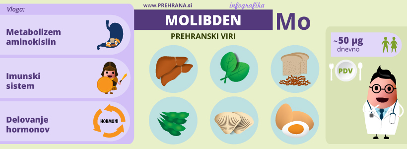 Molibden - Prehrana